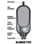 Bladder Accumulators | SCI Sharp Controls, Inc.